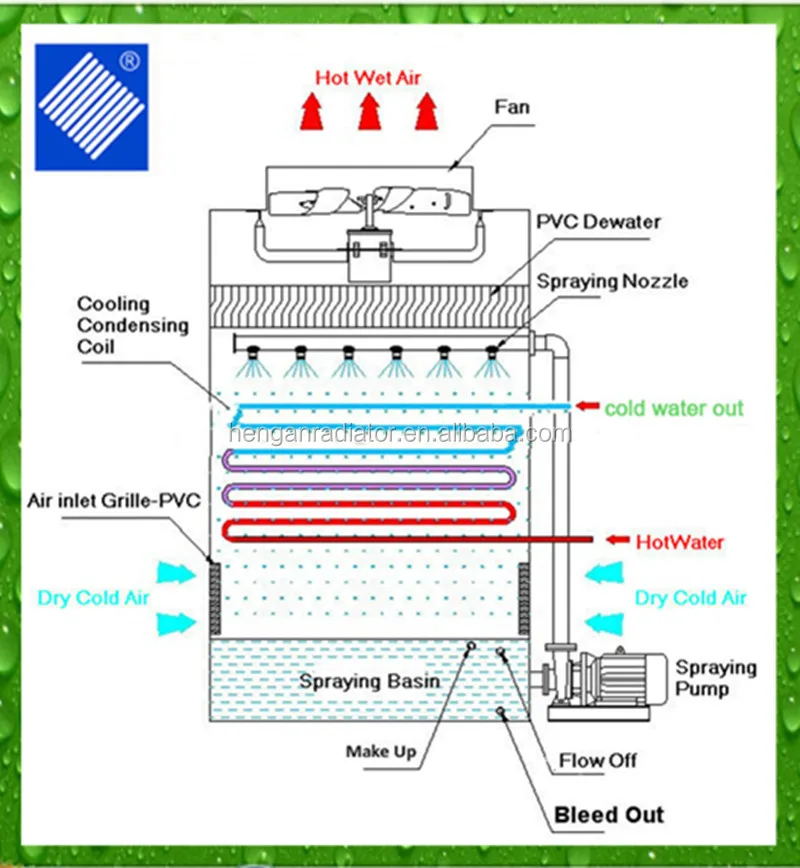 20-500t Water Saving Industrial Closed Type Evapco Cooling Tower - Buy ...