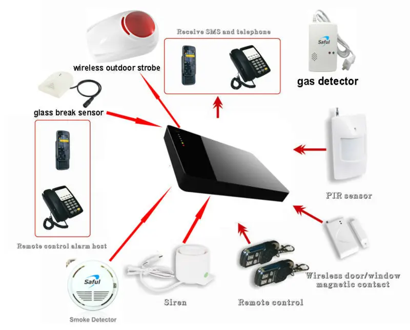 2016 Saful G3 Intelligent Home Automation Alarm System Wireless Home ...