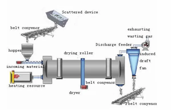 Advantages Rotary Drum Dryer / Rice Grain Dryer/ Wood Rotary Dryer ...