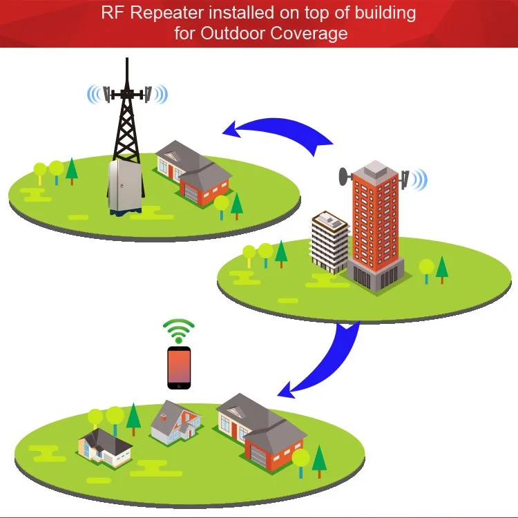 10km Wireless Repeater Booster Signal Booster For Cell Phone Gsm Signal ...