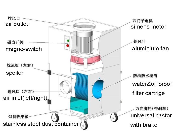 Flexible And Small Industrial Dust Collector (siemens Motor Inside ...