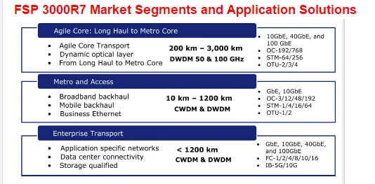 에너지 절약형 ADVA FSP 3000 DWDM 장비 - 200W 전력 소비, 96파장 지원
