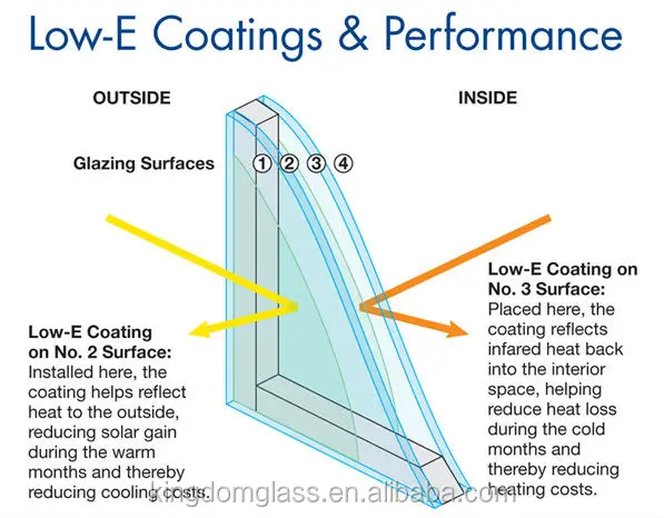 Double/triple Clear/tinted/reflective/tempered/laminated/argon/low-e ...