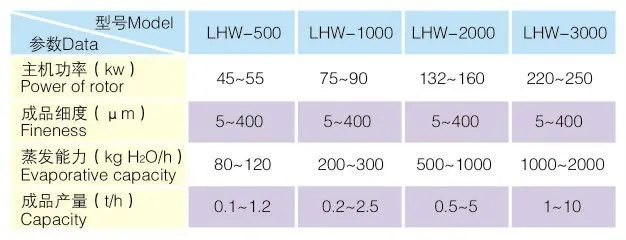 Super Rotor Mill - Efficient Impact Crusher for Grains