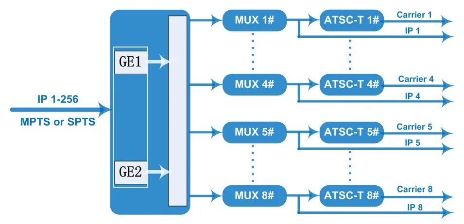 Dexin NDS3308AT 8VSB Modulator| Alibaba.com