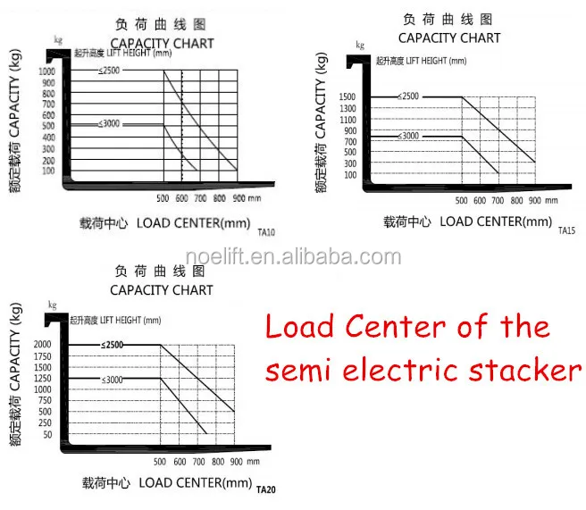 Www.fork Lift Load Center Chart