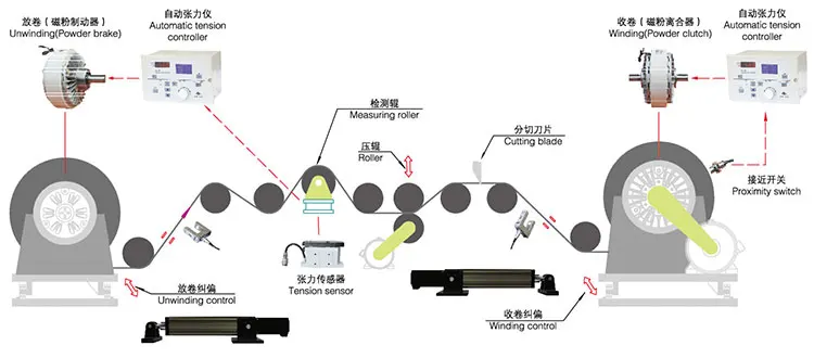 Eddy Current Dynamometer Retarder for Heavy Bus Testing
