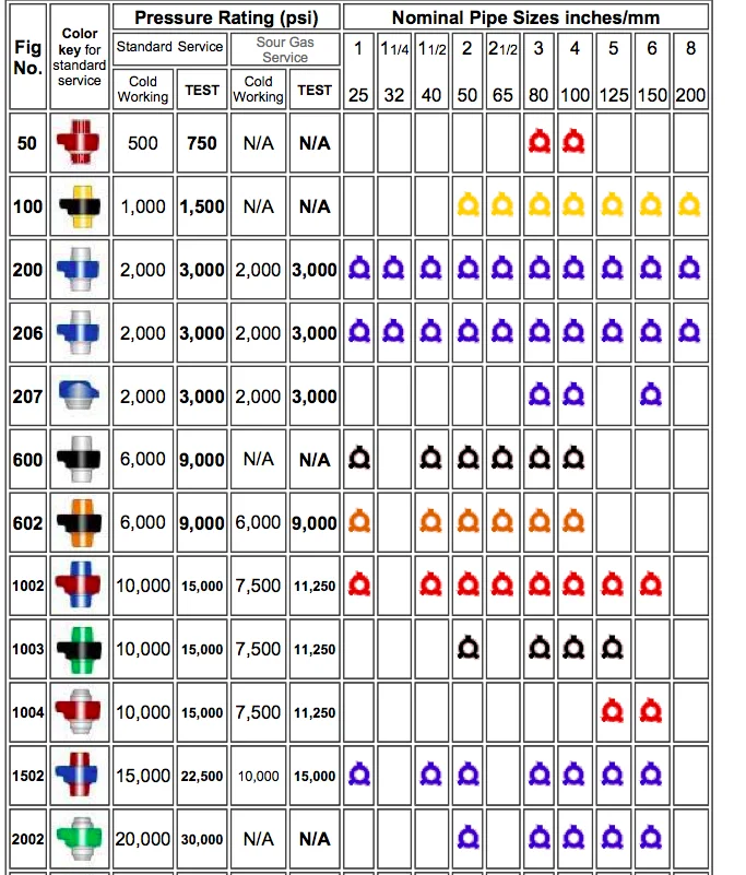 Api Hammer Union,Wing Union,Fmc Weco 1502 Union 3inch - Buy Hammer ...