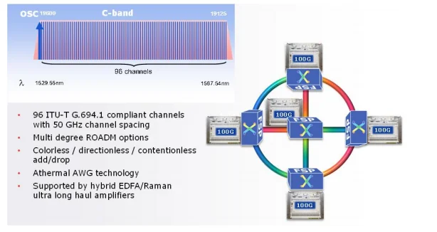 Adva Fsp 3000อุปกรณ์ Dwdm Fsp 3000-1u Dwdm/cwdm - Buy Fsp 3000,Adva ...