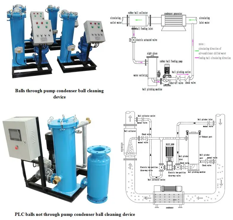 Automatic Condenser Tube Cleaning Systems Reduce Cost For Operation And ...