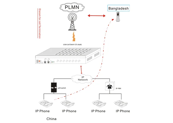 Gsm Sim Box Voip Gateway,Gsm Gateway Ets-8x8. Support:anti Ip Block ...