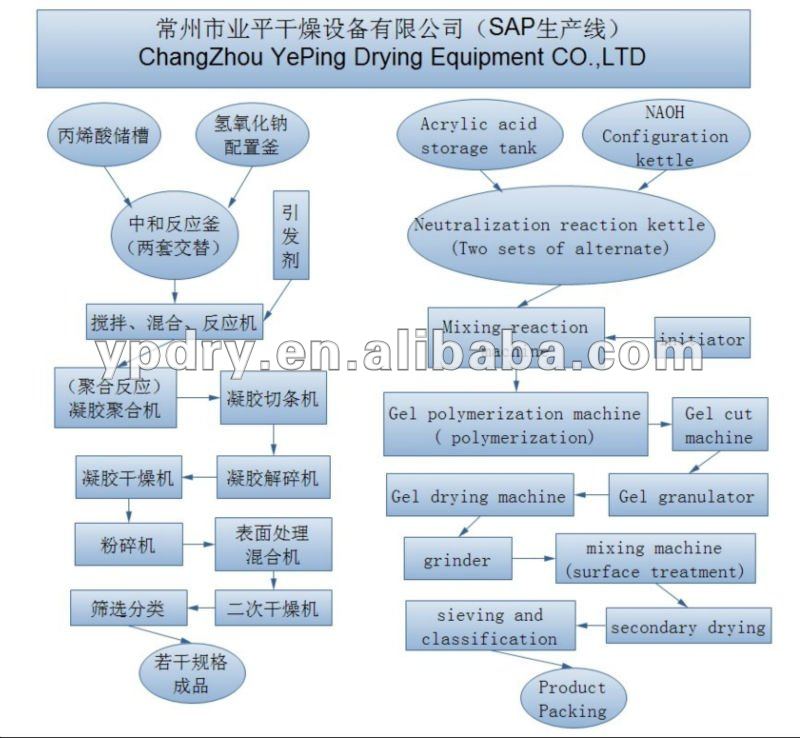 SAP Production Line - High Purity Super Absorbent Polymers