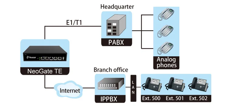 Yeastar 1 Port Isdn Pri E1 Sip Gateway - Buy Sip To Isdn Pri Converter ...