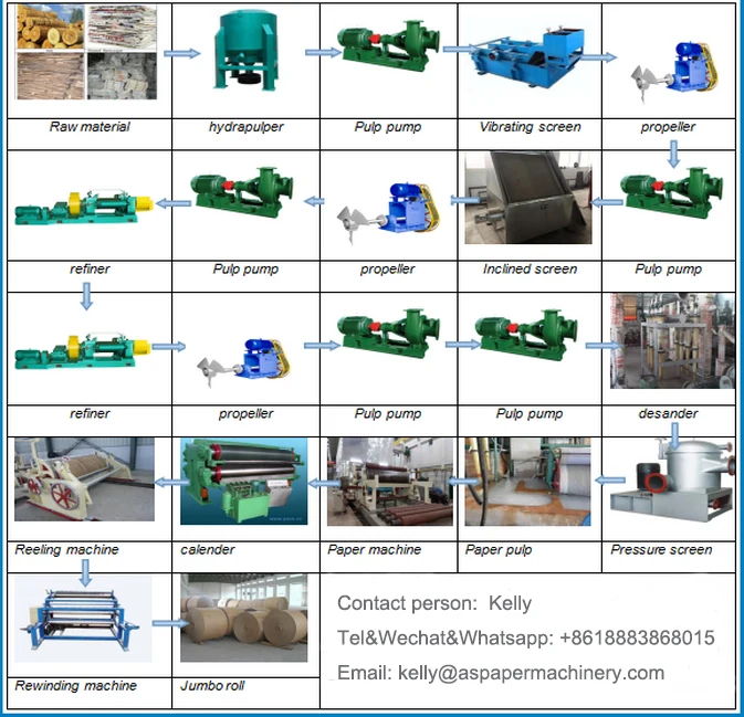 Test Liner Fluting Paper Making Machines From Rice Straw - Buy Test ...