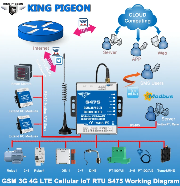 Rs485 Ethernet Modbus Mqtt Iot Gateway S475 - Buy Rs485 Gateway ...