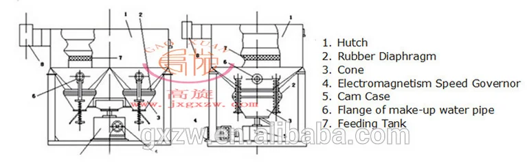 Large Capacity Gravity Concentration Jigging Machine for Tin, Gold ...