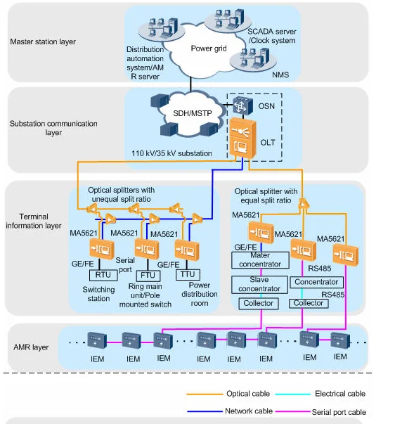 Optical Networking Unit GPON OUN MA5621 - Reliable Solutions
