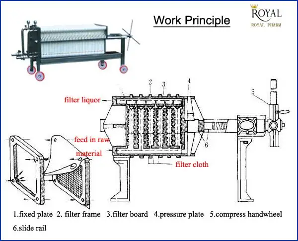 Plate Press Filter Flow Diagram
