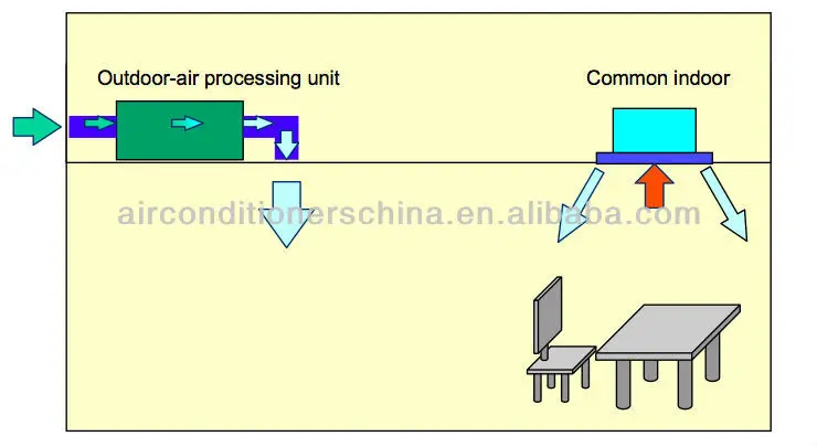 Mrv Iii Air Conditioner Duct Fresh Air Unit - Buy Duct Fresh Air Unit ...