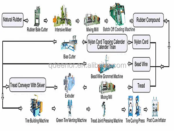 Butyl Inner Tube Making Machine / Butyl Motorcycle Inner Tube 2.25-17 ...