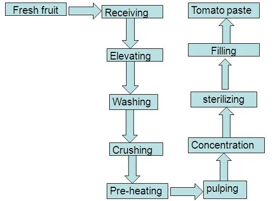 Industrial Tomato Puree Production Line Made In China - Buy Tomato ...