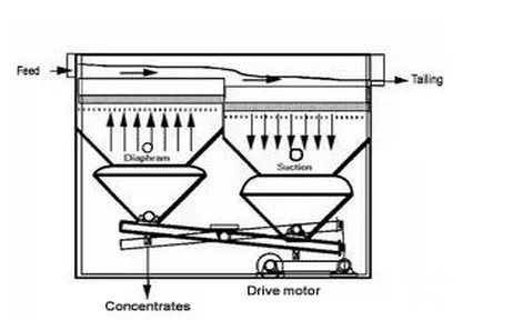 Large Capacity Gravity Concentration Jigging Machine for Tin, Gold ...