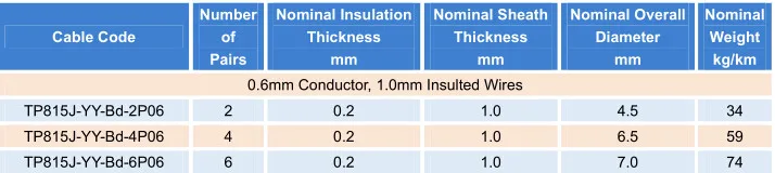 VDE 0815 / DIN 57815 표준 PVC 절연/칼집 전화 케이블| Alibaba.com