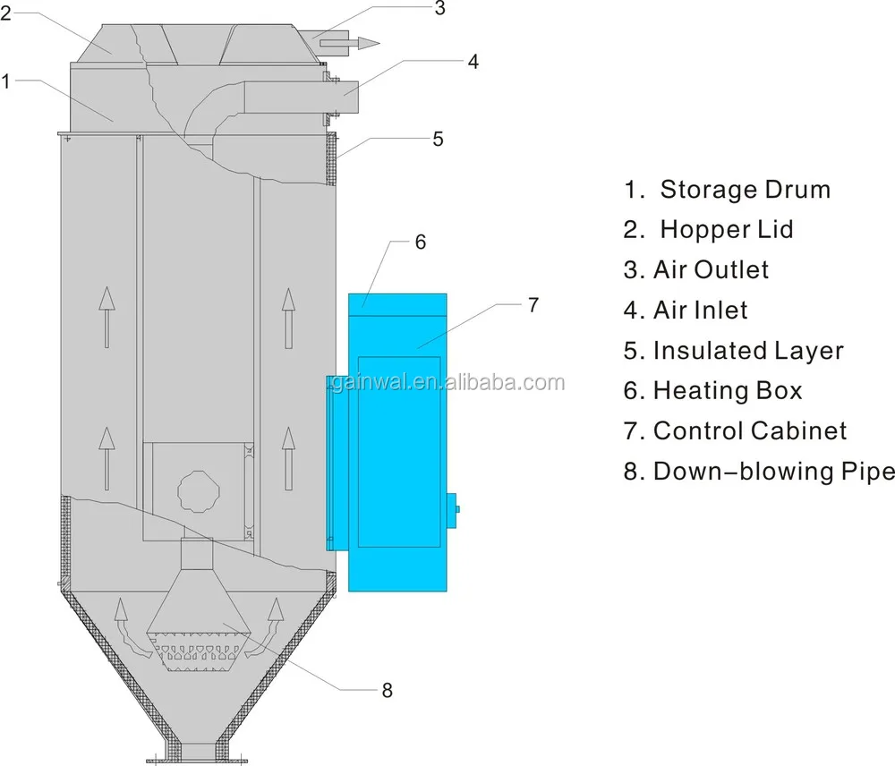 Hot Air Hopper Dryers - Buy Hopper Dryers,Plastic Dryer,Standard ...