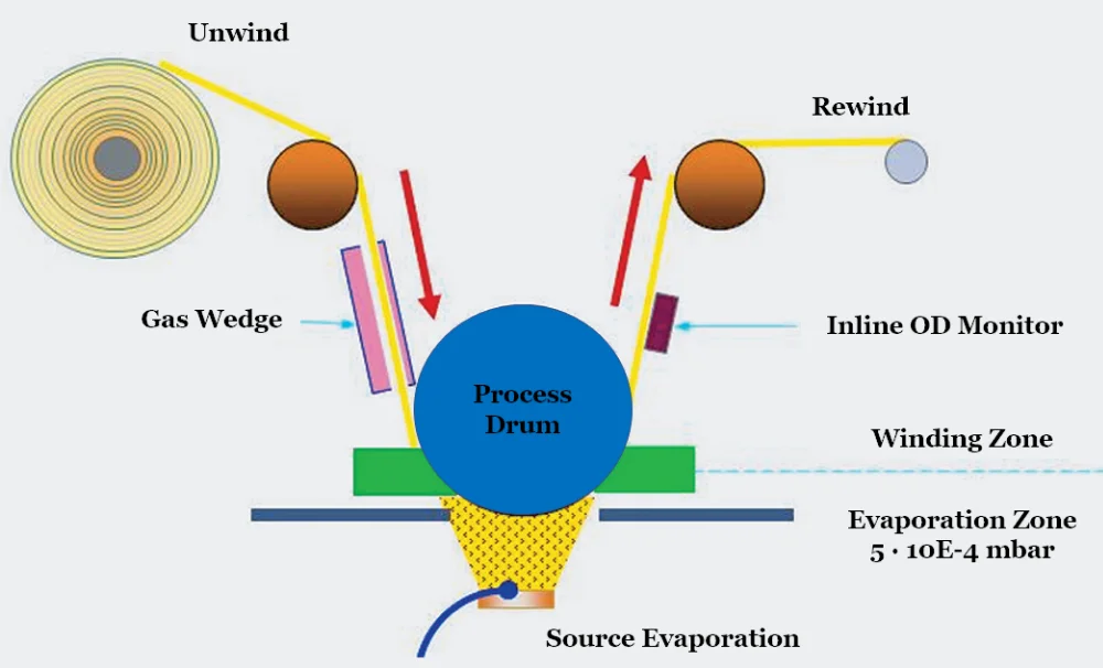 Vacuum Metallizer Machine for Food Packaging Films