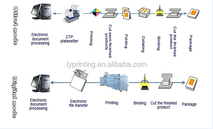 Fast Delivery Digital Printing,Digital Photo Album Printing - Buy ...