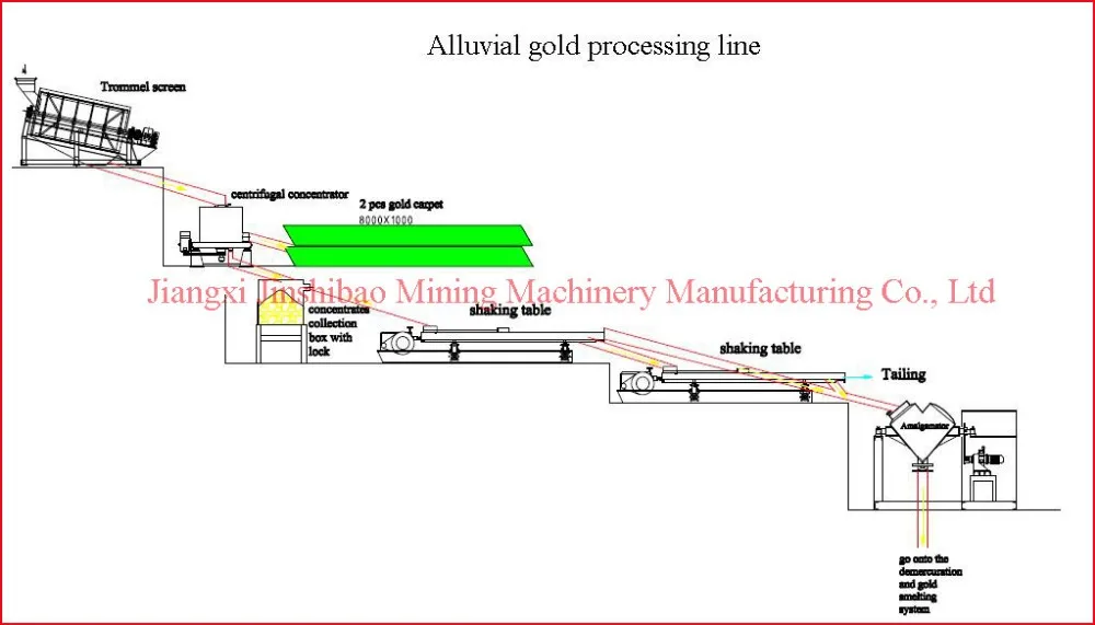JINSHIBAO Gold Ore Processing Equipment - 25 Years Experience