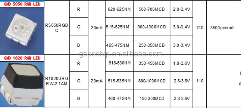 IP68 SMD 1921 RGB LED for P3 Outdoor Screens - 50000hrs