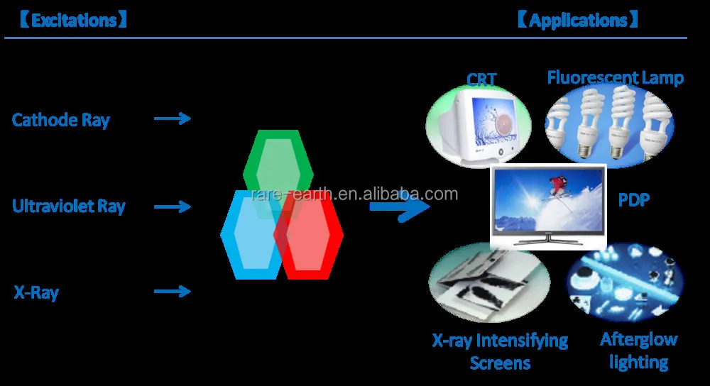 Custom Phosphors For Fluorescent Lamps & Leds From China Manufacturer ...