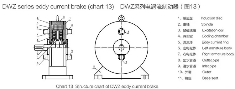 Eddy Current Dynamometer Retarder for Heavy Bus Testing