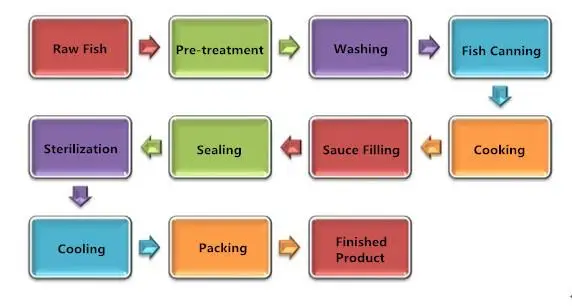 Customized Tuna Fish Processing Plant With High Quality - Buy Tuna Fish ...