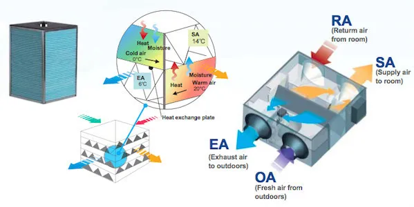 Fresh Air Processing Unit V5 X Outdoor-Air Processing Unit