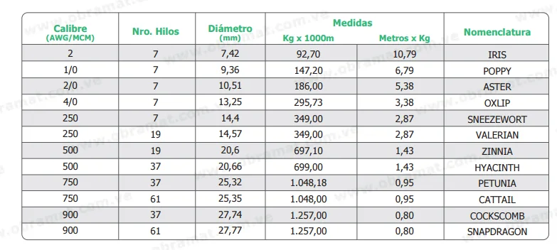 Venezuela Best Selling Conductor Arvidal Aaac 1/0 Awg Aluminum Alloy ...