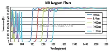 Optical Cut On Wavelength 950nm Ir Longpass Filter - Buy Longpass ...