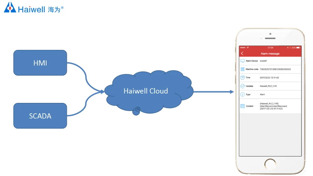Haiwell D Series D15 Smartlink HMI - Industrial Automation