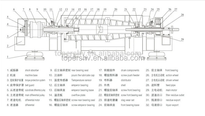 Industrial Continuous Decanter Centrifuge for Ultrafiltration