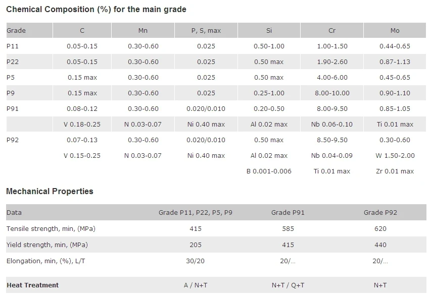 Astm A335 P5 P9 P91 P22 P12 P11 Hot Rolled /cold Drawn Annealed ...