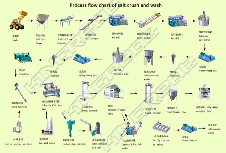 Sea Salt Production and Processing Plant - Efficient & Durable