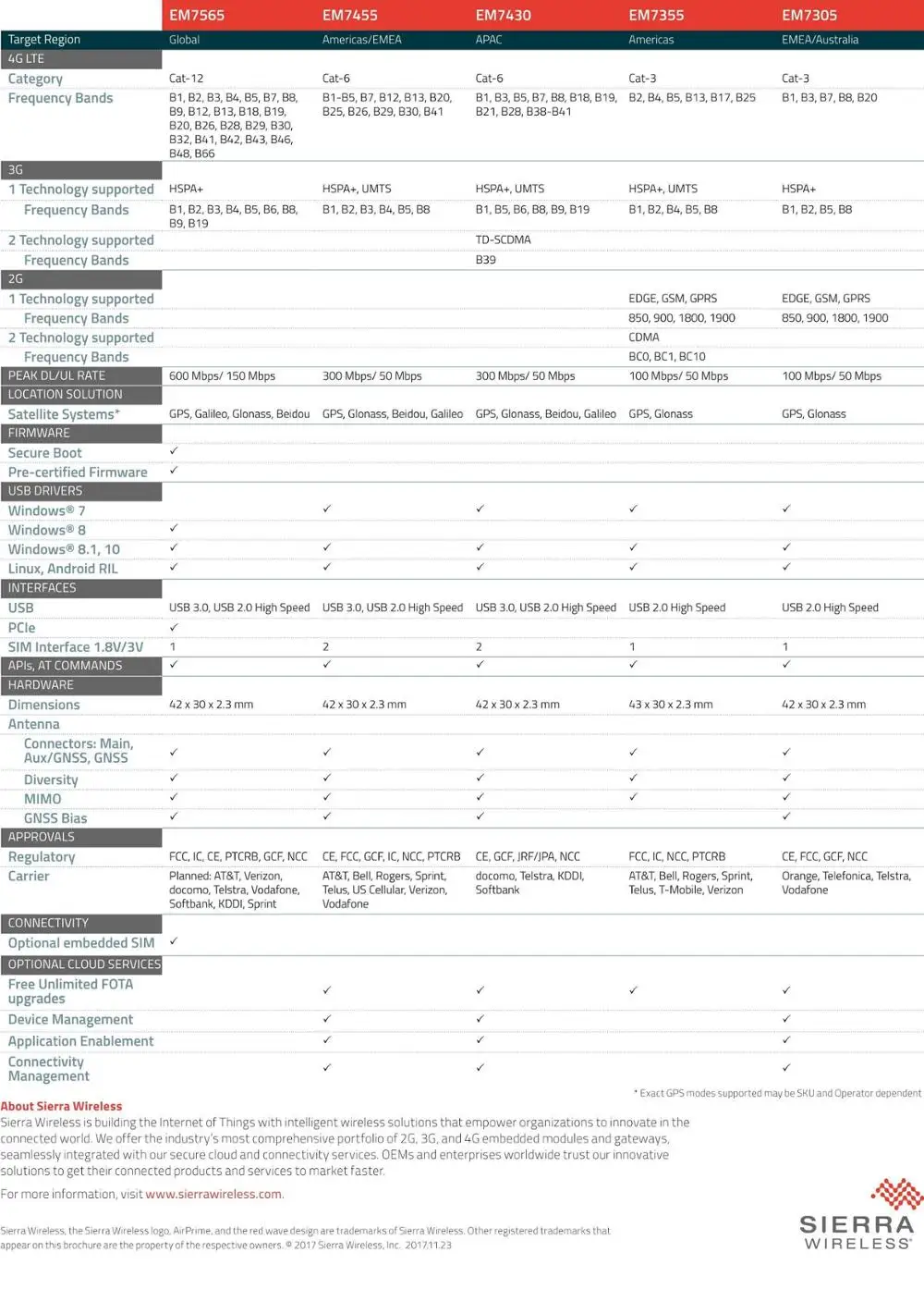 Sierra Wireless Em7430 B1/b3/b5/b7/b8/18/19/b21/b28/b38/b39/b41 Fdd/tdd ...