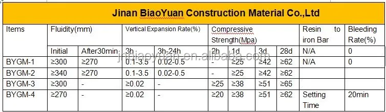 Construction Grout Non Shrink Grout Material Concrete Additives - Buy ...