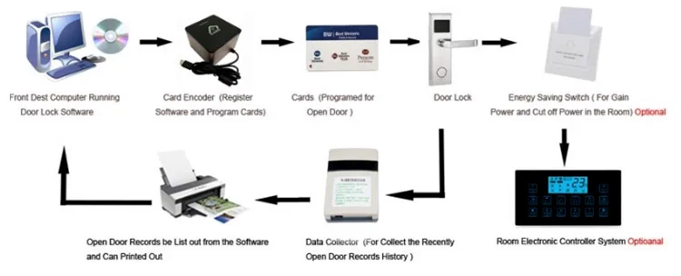 Modern Hotel Lock Smart Card Reader RFID Door Lock | Secure Access with ...