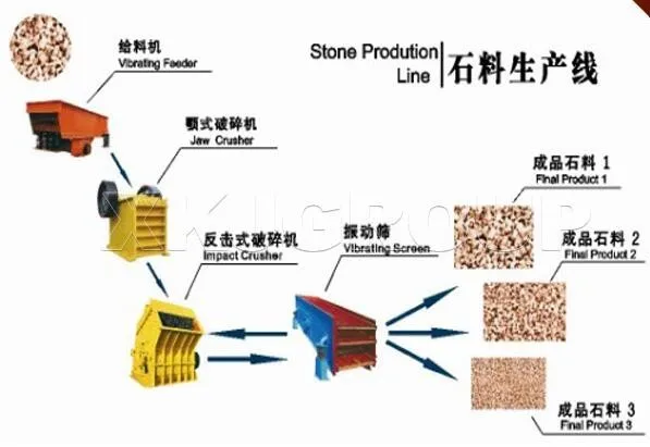 Stone Crushing Production Line Design From Xkj Group - Buy 400 Tpd ...