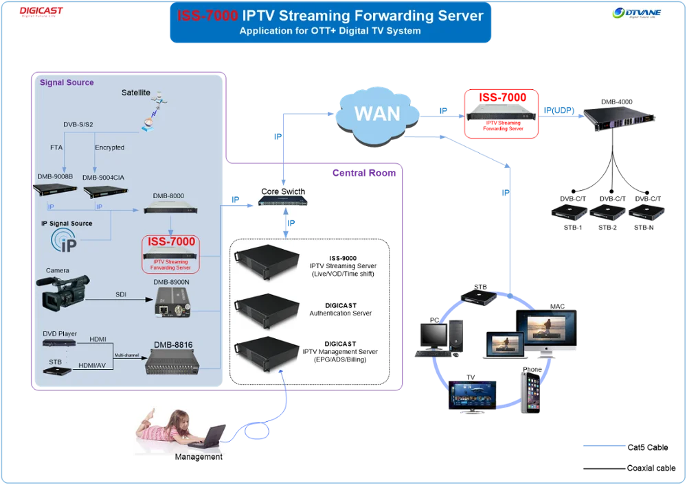 DIGICAST IPTV OTT Streaming Video Server System UDP to HTTP HLS RTMP Converter