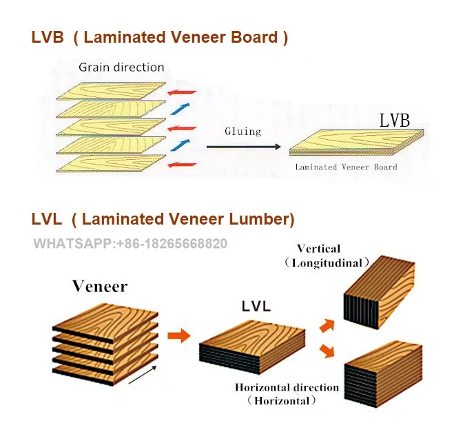 What Is Furniture Grade Lvl Lvb E0 Glue Poplar Core Laminated Veneer ...