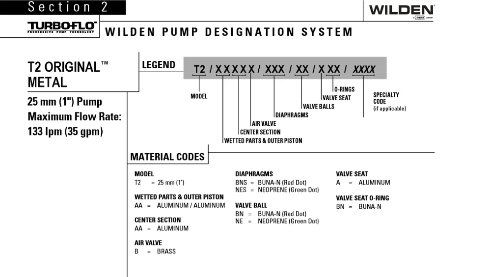 1 "airborne-operated diaphragm pumps Wilden P200 P2 T2 pump| Alibaba.com