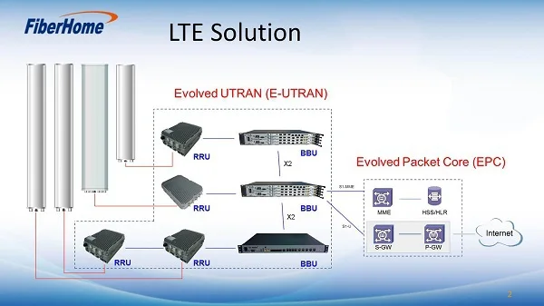 Good Supplier Mimo Bbu Rru Lte 4g Fdd Tdd Base Stations - Buy Bbu,Rru,4g Fdd Tdd Base Stations ...